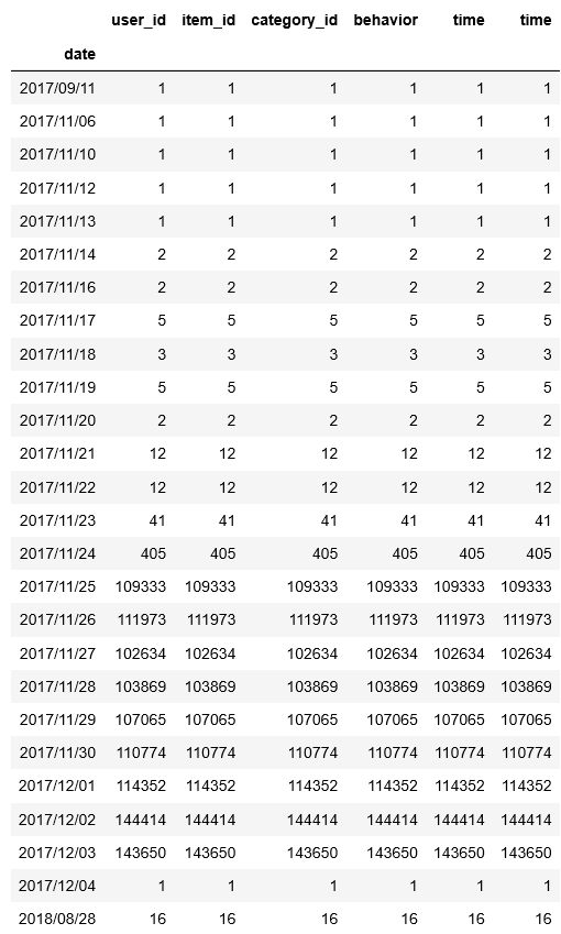 用户行为数据分析 User Behavior Data from Taobao for Recommendation-CSDN博客