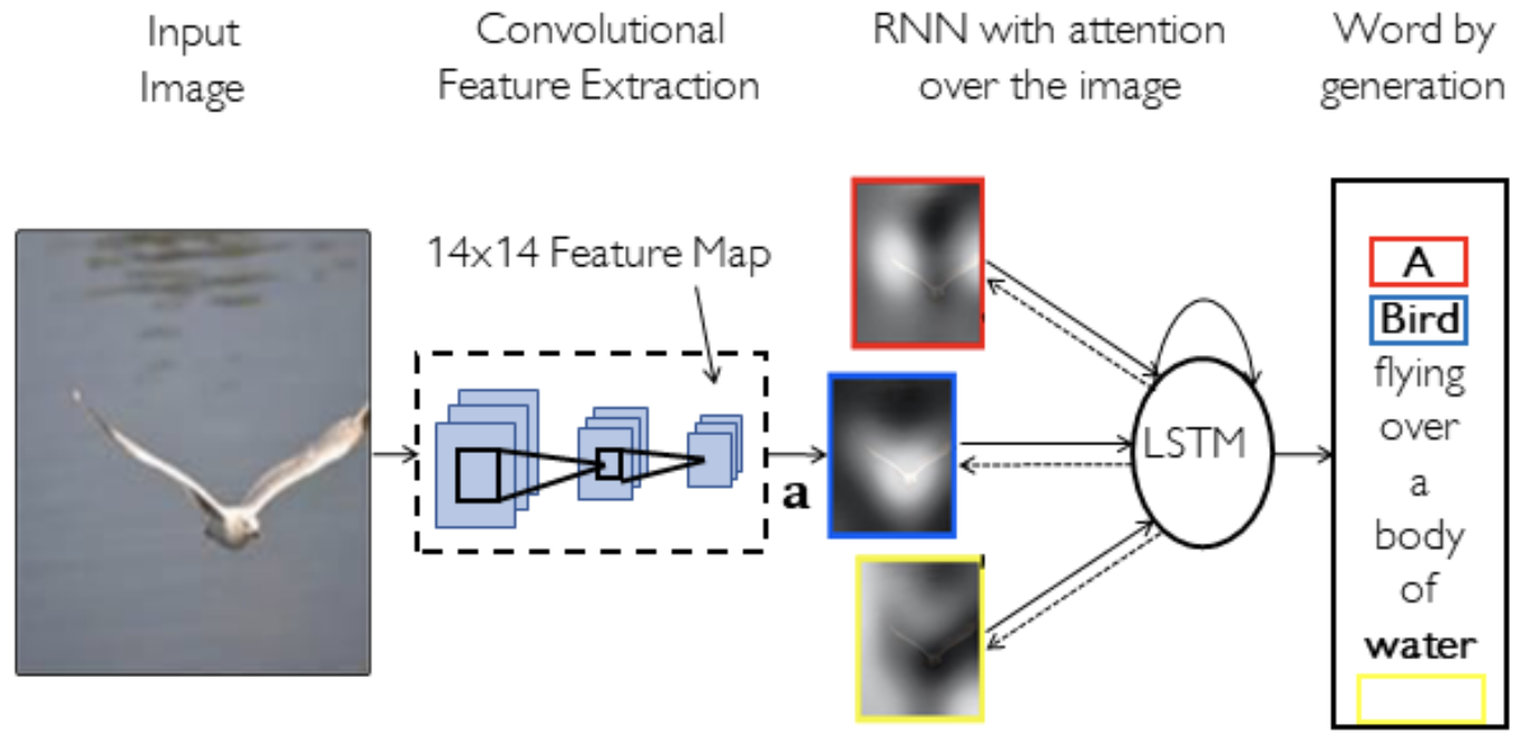 Attention （学习笔记）_temporal attention-CSDN博客