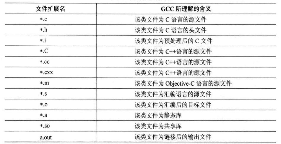 GCC简单入门_gcc -wall参数作用-CSDN博客