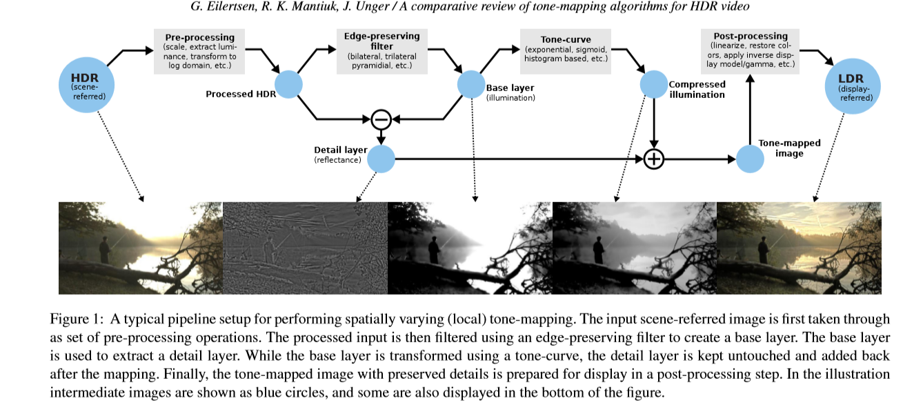 A comparative review of tone-mapping algorithms for high dynamic range video（高动态范围视频色调映射算法的比较研究 ...