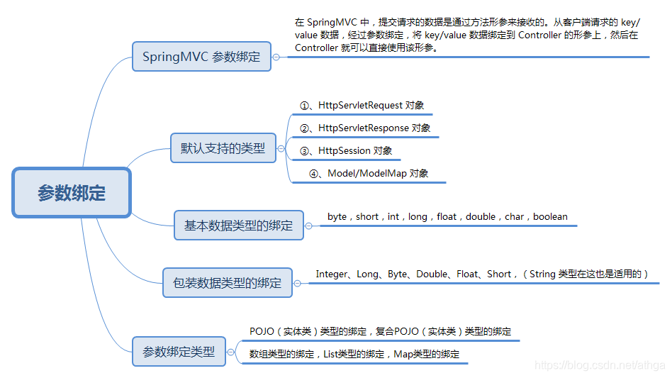 Springmvc参数绑定类型和使用springbootmvc参数绑定是哪个类 Csdn博客