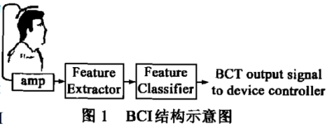 BCI脑机接口2：基本架构&分类_bci的分类-CSDN博客