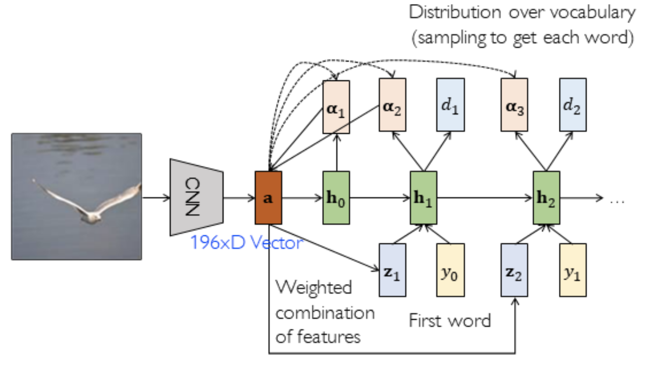 Attention （学习笔记）_temporal attention-CSDN博客