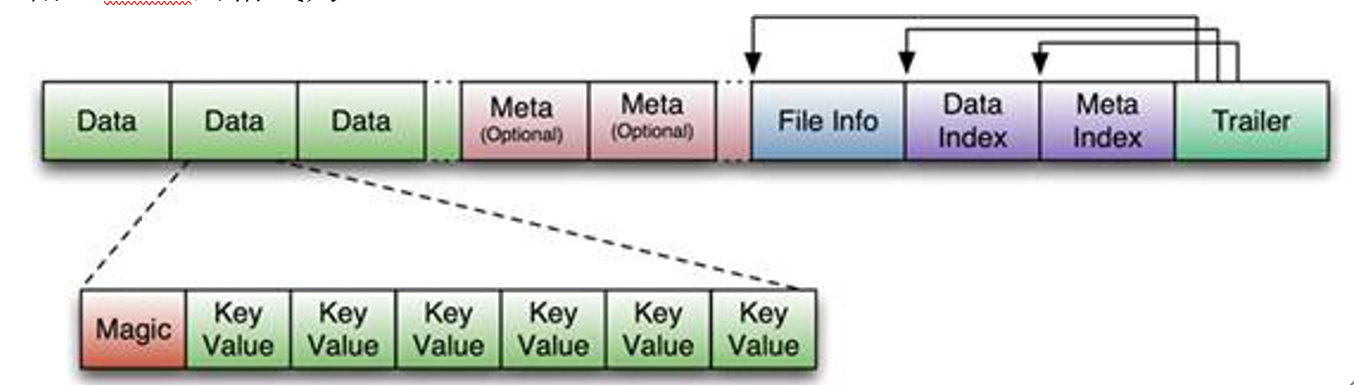 HBase底层原理以及三个重要机制_hbase的wal机制包含三个类,分别是 ( ) 、 () 、()-CSDN博客