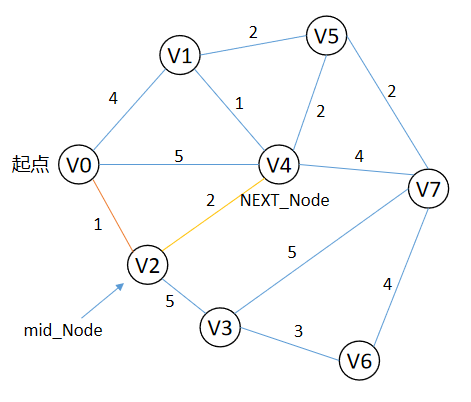 Explica el algoritmo DIJKSTRA, con código Python - programador clic