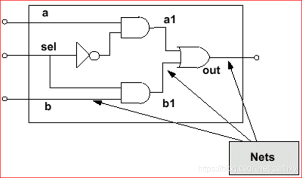Verilog Verilog逻辑值系统及数据类型超详解析verilog Net是什么类型 Csdn博客