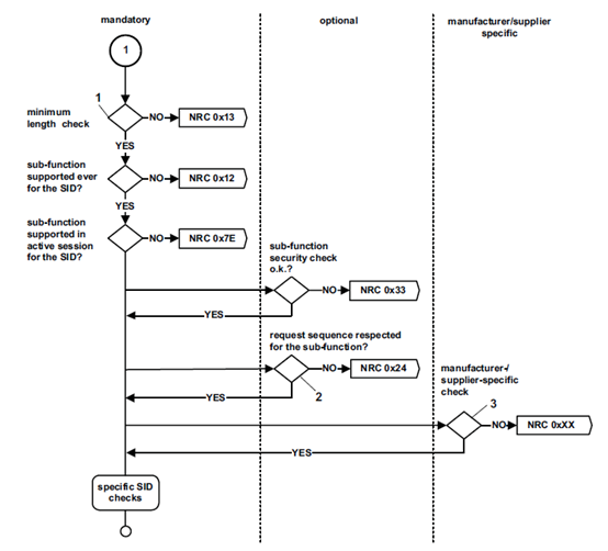Unified Diagnostic Service (UDS) negative response code determination ...