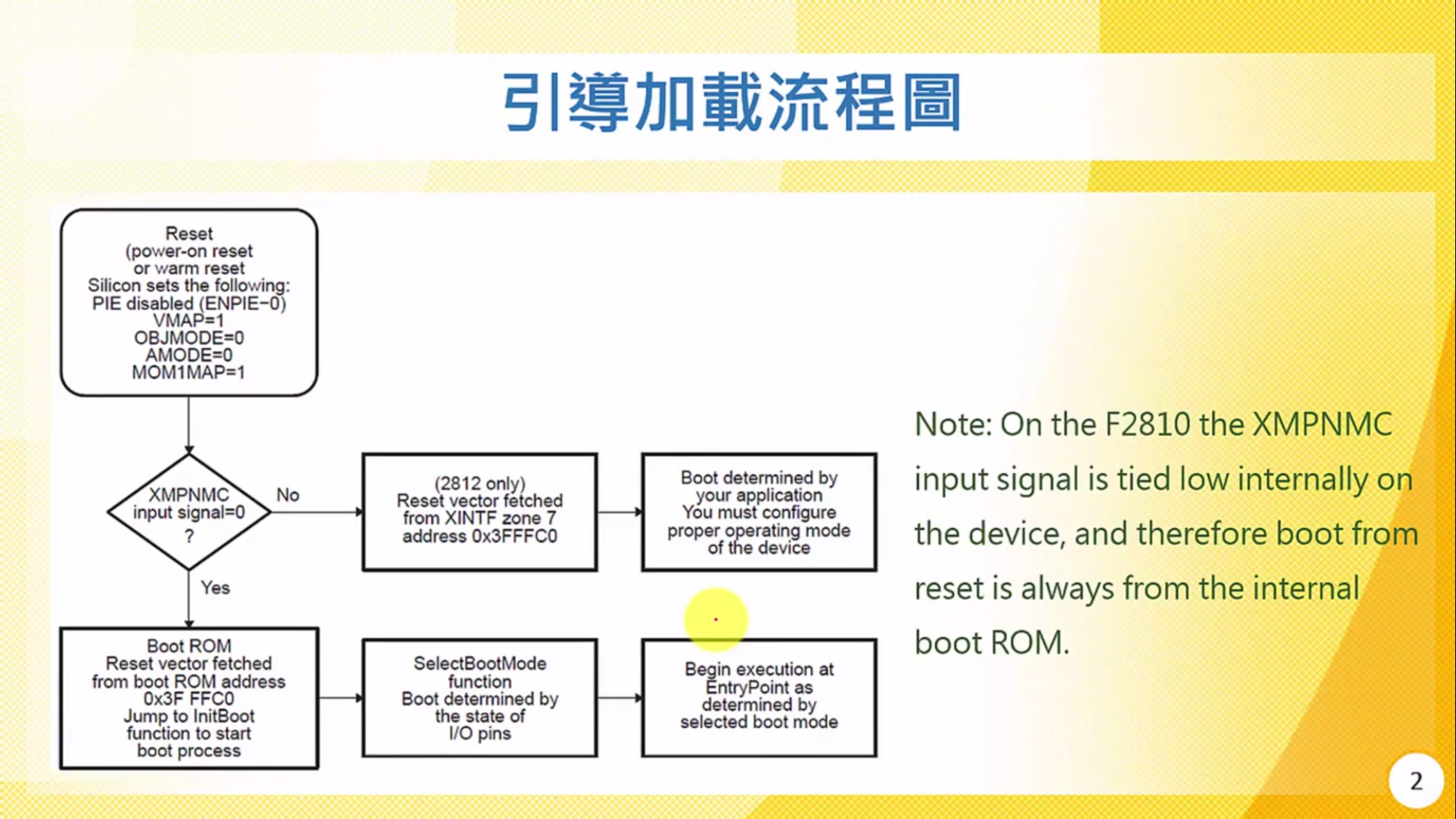10. 蔡政宏 - BOOT ROM/Bootloader启动介绍_bootrom启动打印n1-CSDN博客