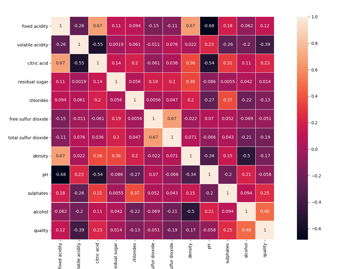 Python随机森林调参红酒品质预测_预测红酒的质量等级 pycahrm-CSDN博客
