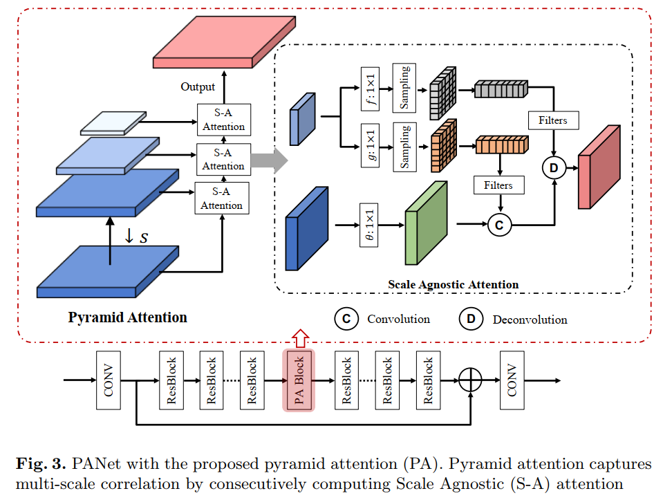 《Pyramid Attention Networks for Image Restoration》阅读笔记-CSDN博客