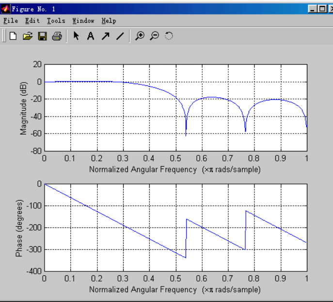 MATLAB下的数字信号处理实现示例_衰减正弦序列-CSDN博客