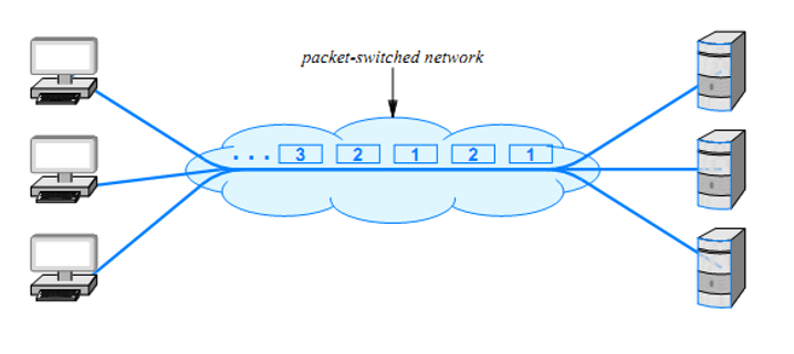 分组交换(Packet Switching)和线路交换(Circuit Switching)_circuit switching和packet switching-CSDN博客