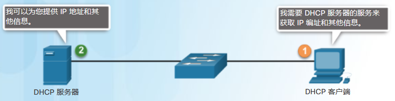 计算机网络 | 思科网络 | 什么是DHCPv4-CSDN博客