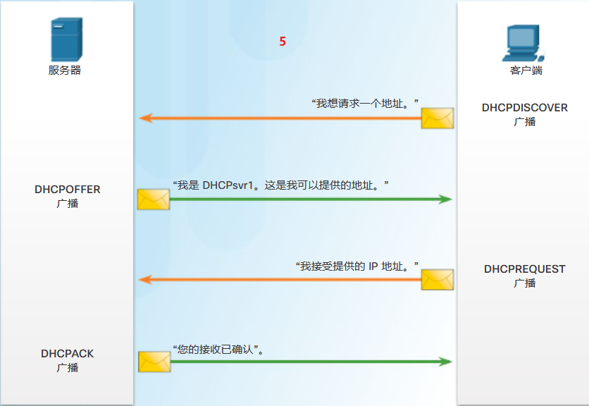 计算机网络 | 思科网络 | 什么是DHCPv4-CSDN博客