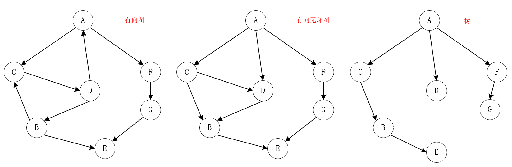 图论算法—图的拓扑排序介绍和Kahn算法原理解析以及Java代码的实现_本关任务:基于邻接矩阵完成图的拓扑排序。-CSDN博客