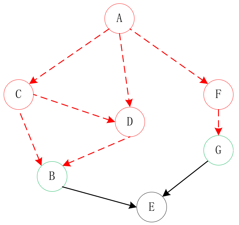 图论算法—图的拓扑排序介绍和Kahn算法原理解析以及Java代码的实现_本关任务:基于邻接矩阵完成图的拓扑排序。-CSDN博客