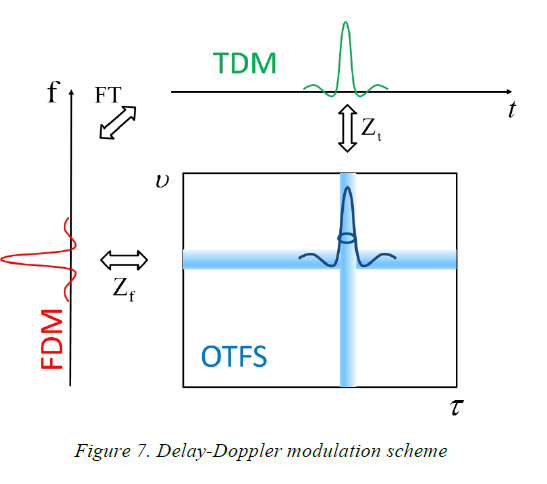 The General Framework Of Signal Processing&OTFS Modulation Scheme(信号处理的 ...