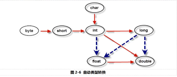 Java（1）：数据的类型转换自动类型转换和强制类型转换boolean类型数据不可以做自动类型转换但是可以做强制转换 Csdn博客 4595