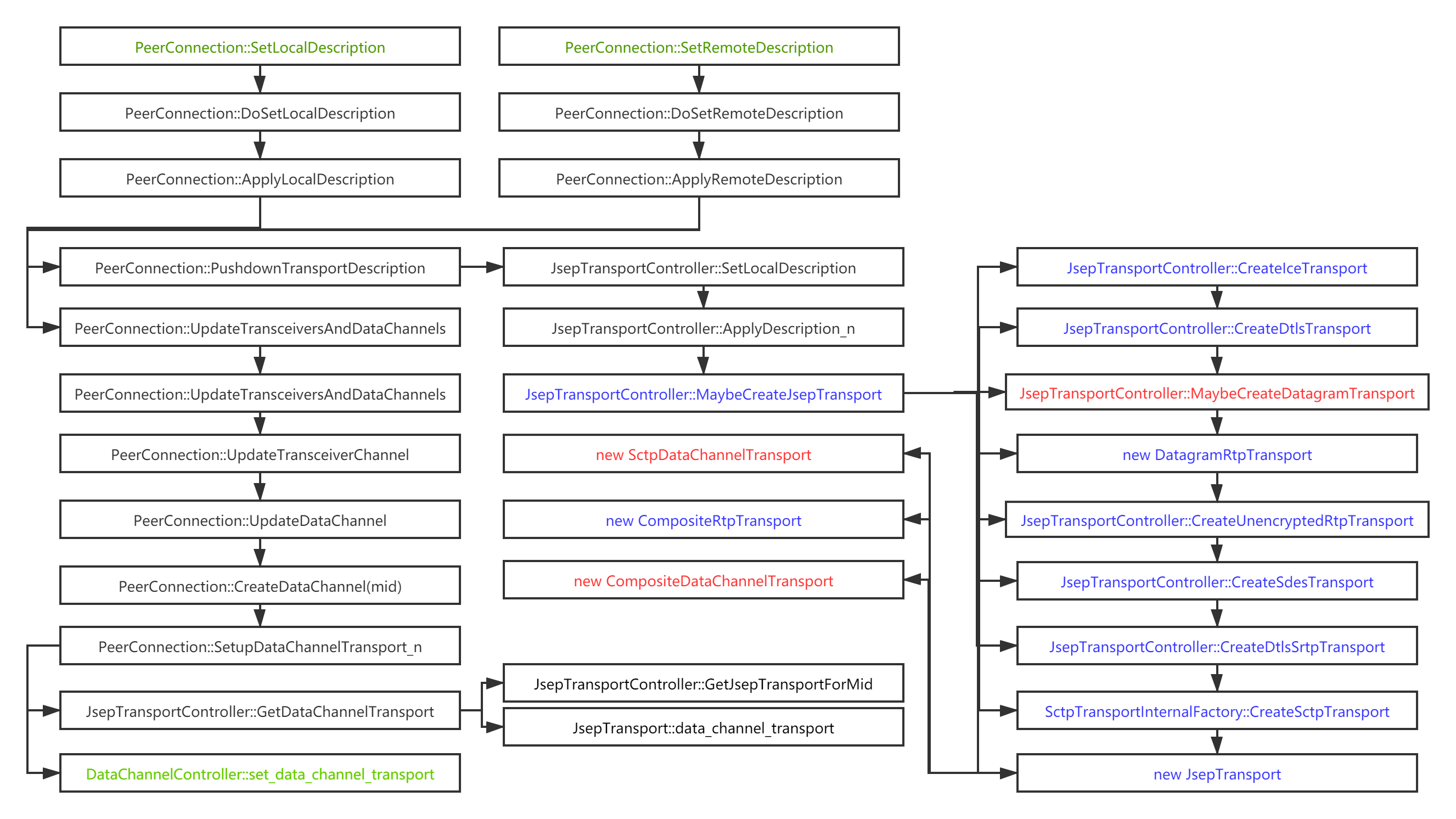 WebRTC源码分析——DataChannel及其相关类_webrtc datachannel 的源码-CSDN博客