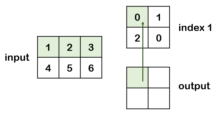 图解torch.gather()的用法_torch.gather 三维使用方法-CSDN博客
