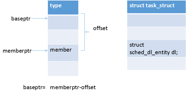 Scheduler学习之四：dl_sched_class（上）_dl scheduler-CSDN博客