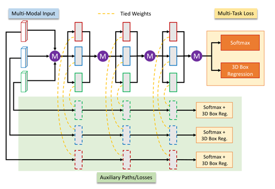 MV3D：Multi-View 3D Object Detection Network for Autonomous Driving（翻译）_mv3d:multi-view 3d object ...