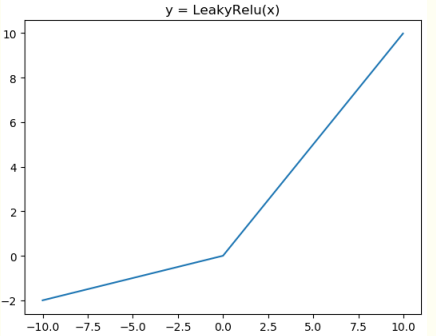 **深度学习 BN 、LeakyReLU算法原理_leakyrule和bn的_shuyeah的博客-CSDN博客