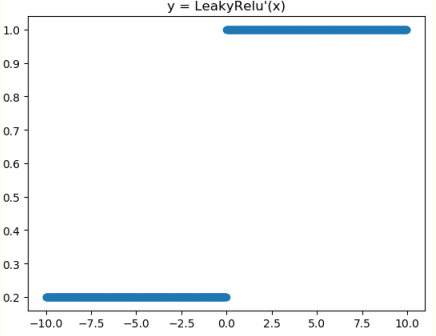 **深度学习 BN 、LeakyReLU算法原理_leakyrule和bn的_shuyeah的博客-CSDN博客