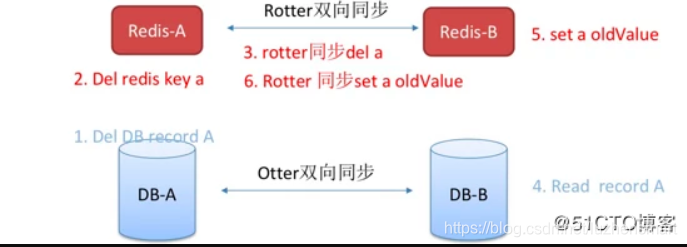 Redis跨机房双向同步实践redis跨机房多活 Csdn博客