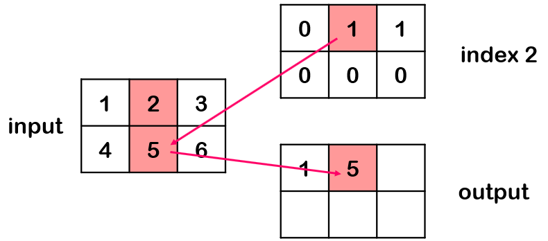 图解torch.gather()的用法_torch.gather 三维使用方法-CSDN博客