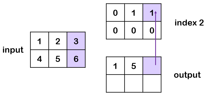 图解torch.gather()的用法_torch.gather 三维使用方法-CSDN博客