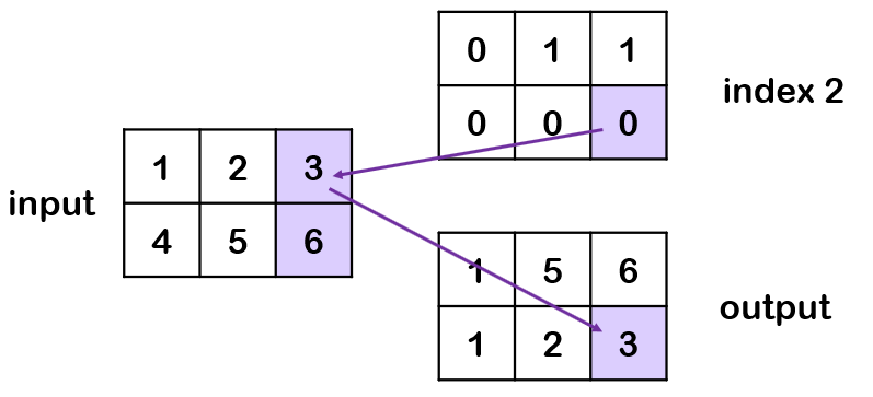图解torch.gather()的用法_torch.gather 三维使用方法-CSDN博客