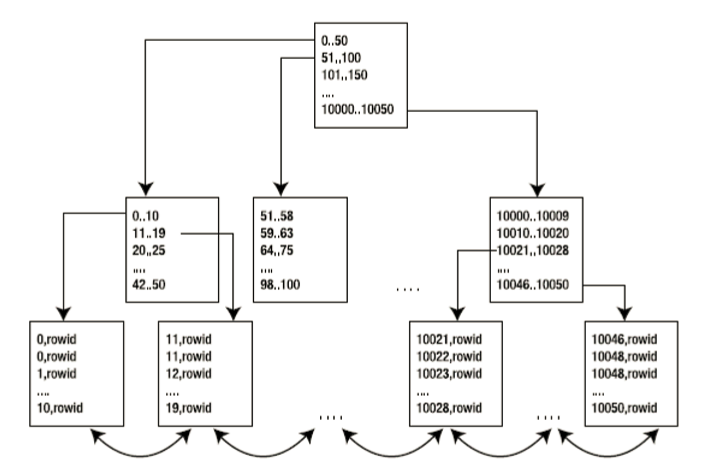Oracle 表访问方式详解_table access full-CSDN博客
