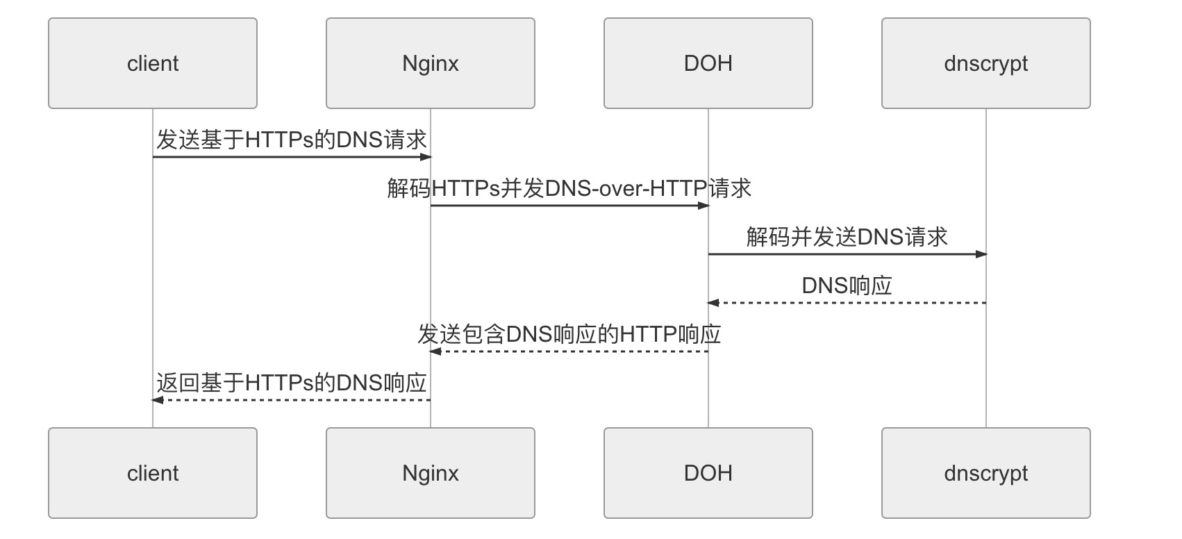 DOH（DNS-over-HTTPs）服务器搭建_doh dns实现-CSDN博客