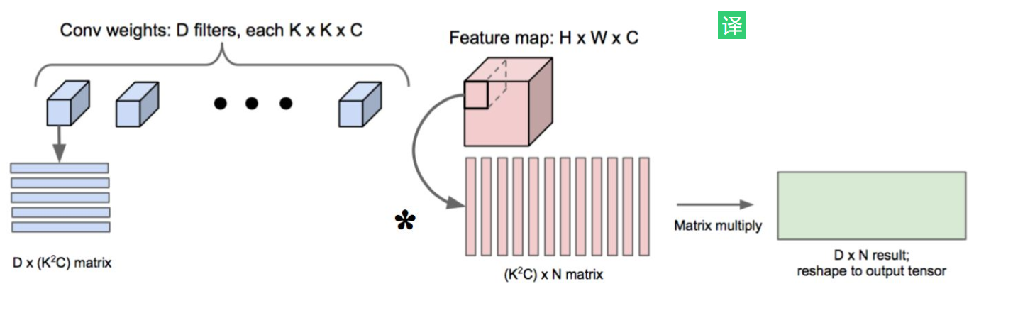 如何理解Winograd卷积_img2col winograd-CSDN博客