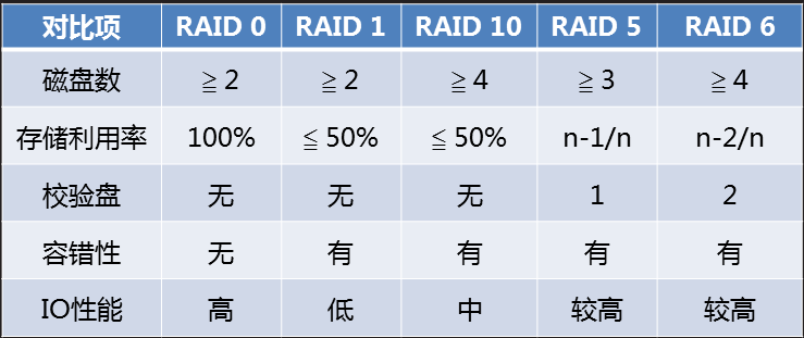 利用mdadm工具构建RAID 0/1/5/6/10磁盘阵列实战（超详细）-CSDN博客