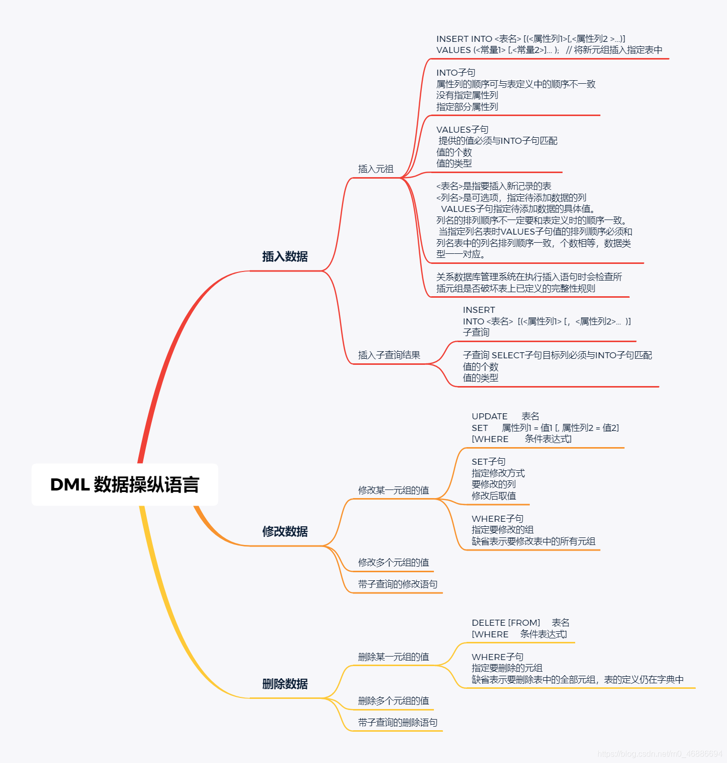 数据库(sql)思维导图数据库设计思维导图 Csdn博客