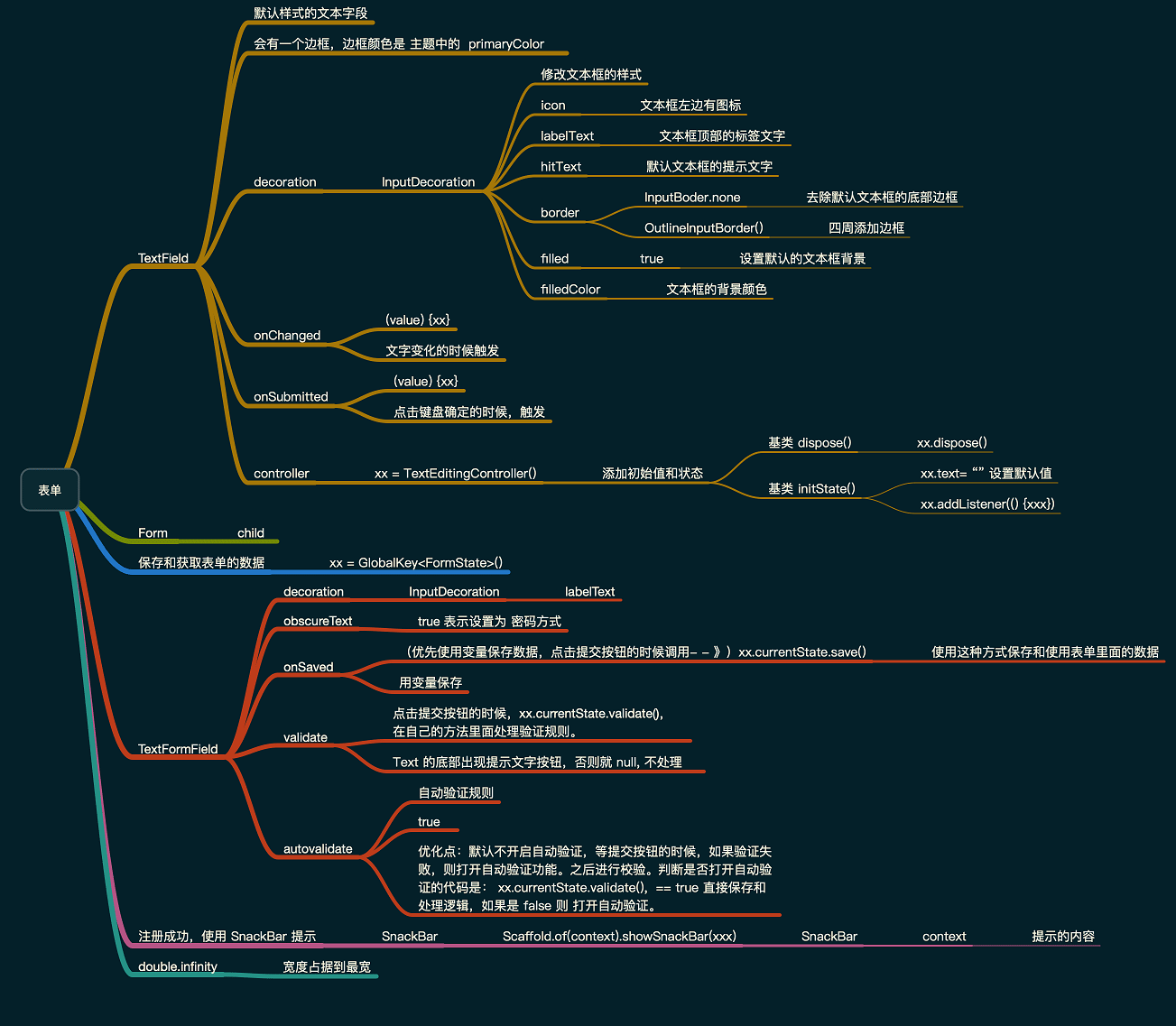 Flutter 思维导图整理_flutter 架构 思维导图-CSDN博客
