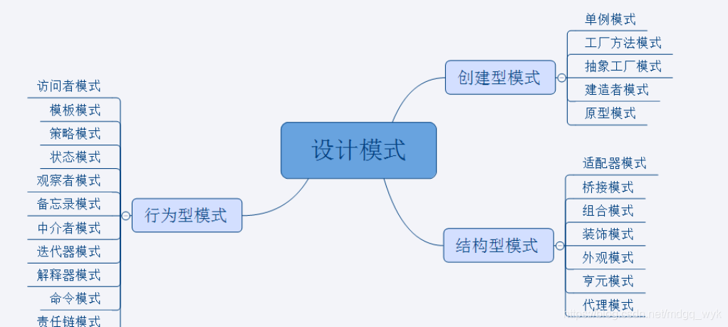 常用的设计模式及应用场景常用设计模式和应用场景 Csdn博客