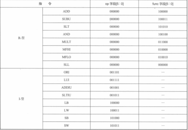 手撸MIPS32——3、基本流水线理论总结_控制信号真值表-CSDN博客