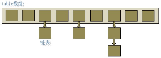 Map 接口的俩个实现类hashmap Hashtable Treemap底层结构and源码hashmap Treemap Hashtable