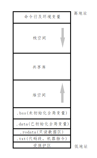 linux下，程序各个部分对应的段位置，图说 bss段 text段 data段 rodata段 栈 堆_.rodata-CSDN博客