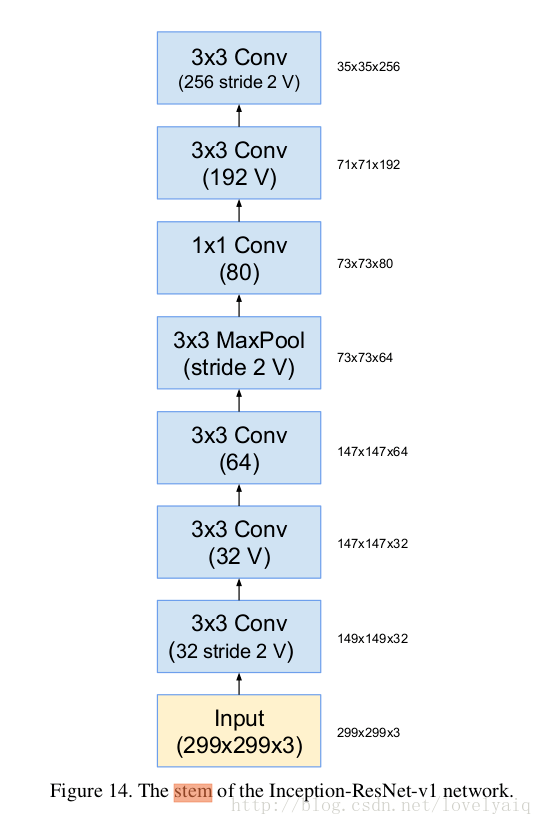 深度学习--Inception-ResNet-v1网络结构_inceptionresnetv1-CSDN博客