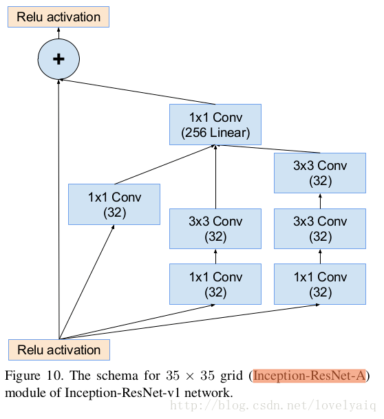 深度学习--Inception-ResNet-v1网络结构_inceptionresnetv1-CSDN博客