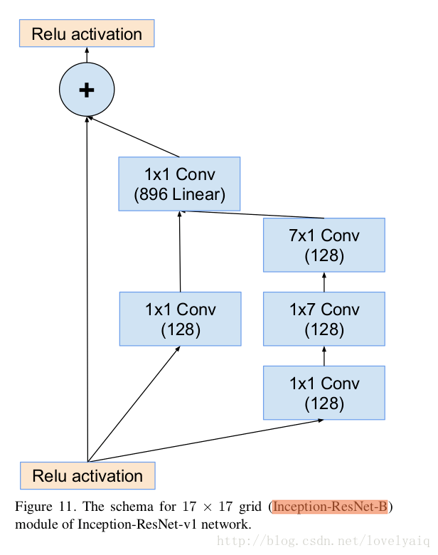 深度学习--Inception-ResNet-v1网络结构_inceptionresnetv1-CSDN博客
