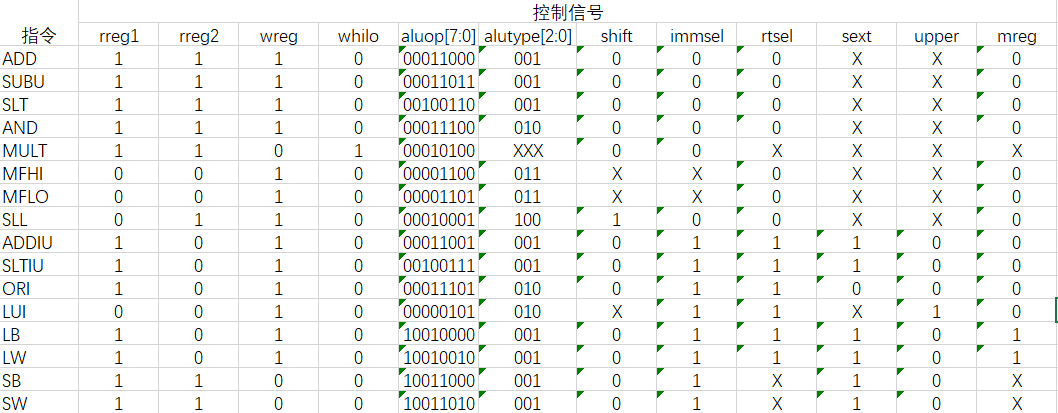 手撸MIPS32——3、基本流水线理论总结_控制信号真值表-CSDN博客