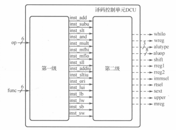 手撸MIPS32——4、Verilog实现基本流水线_minimips32处理器(内核)所对应verilog文件的verilog实现图-CSDN博客