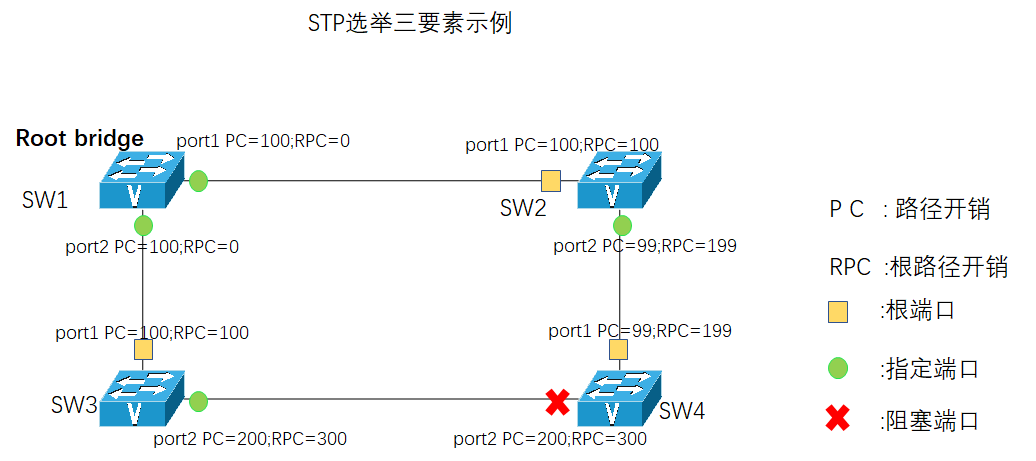 STP和RSTP详解-原理篇-CSDN博客
