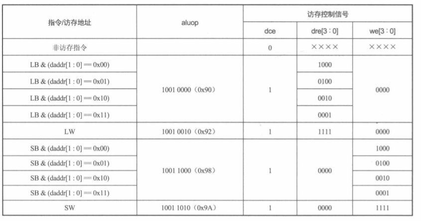 手撸MIPS32——3、基本流水线理论总结_控制信号真值表-CSDN博客