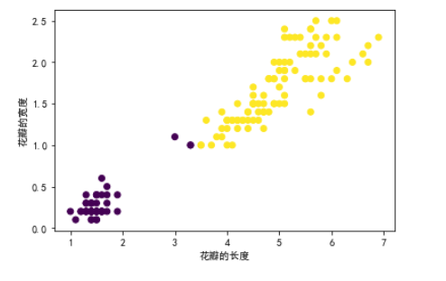 Python-鸢尾花数据集/月亮数据集的线性LDA、k-means和SVM算法二分类可视化分析_jupyter notebook二分类 数据 ...